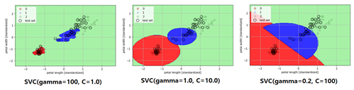 Scikit SVC vs TensorFlow Softmax Classification For Iris Flowers Dataset