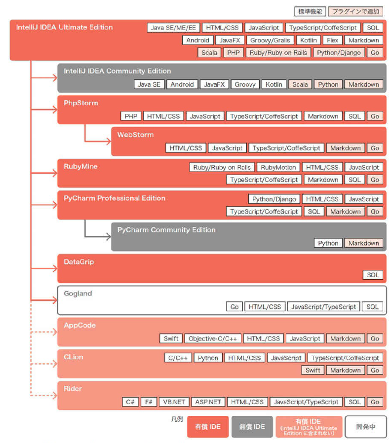 【開発環境】ローカル環境への統合開発環境(IDE): IntelliJ IDEAのインストール手順 #プログラミング - Qiita