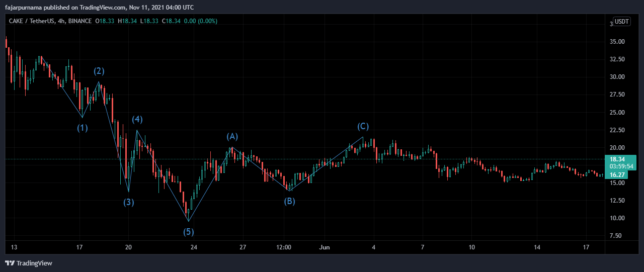 Financial Technical Analysis Crypto Narrative Chapter 8 Elliott Wave